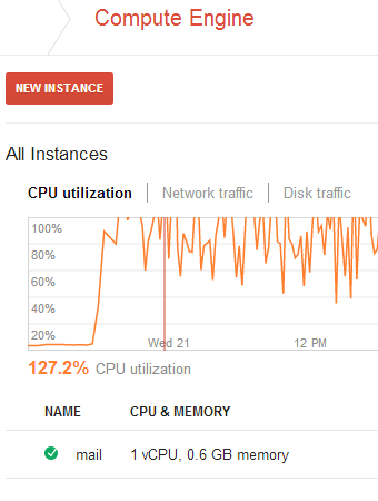 Compute Engine: Over 100% CPU Utilization – Learn Google
